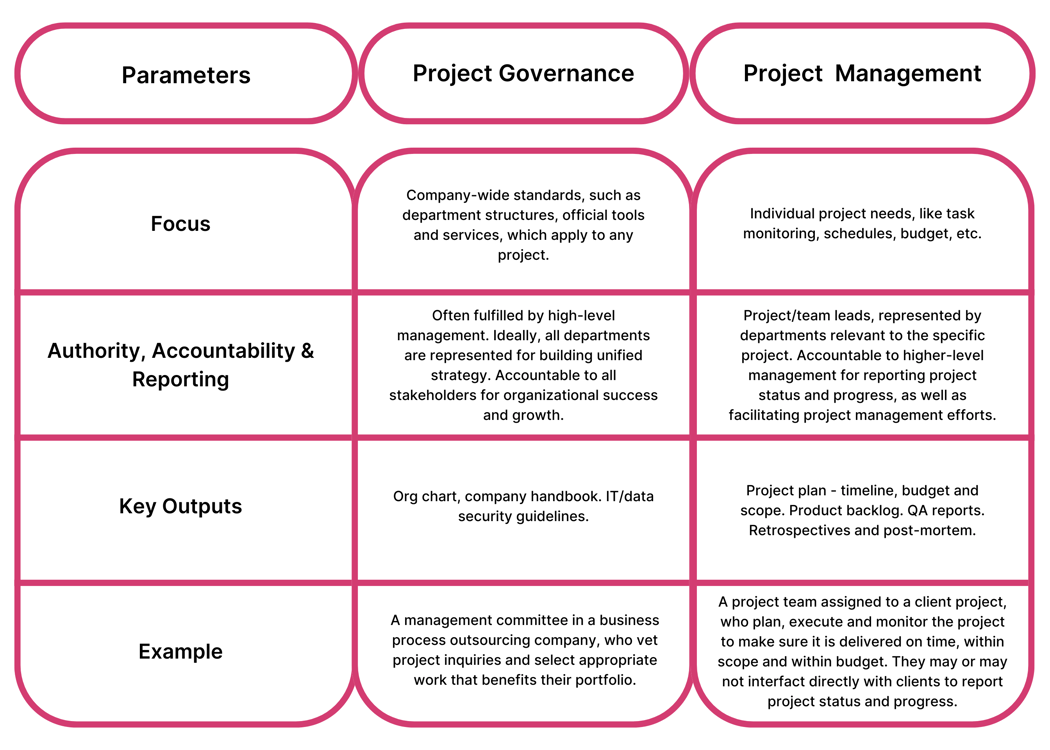 Project Governance Explained: Key Components and Common Misconceptions